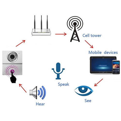 WiFi Visual Intercom DoorBell Digital Camera DC12V 1A – Mega PC Inc.